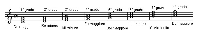 Gli Intervalli E Gli Accordi Classical And Fingerstyle Guitar